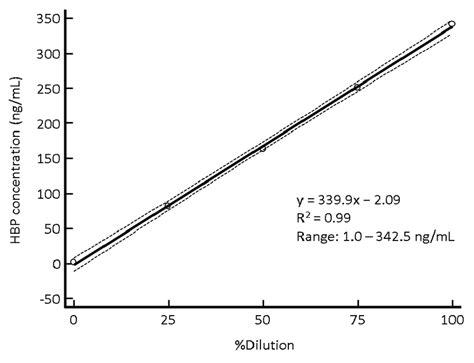The Analytical Measurements Of Precision Evaluation For Low And