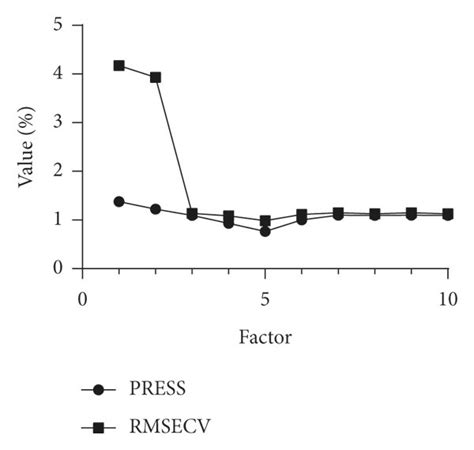 Correlation Plots Of Factor Rmsecv And Press Dehydrocorydaline A