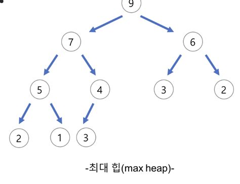[자료구조] binary heap