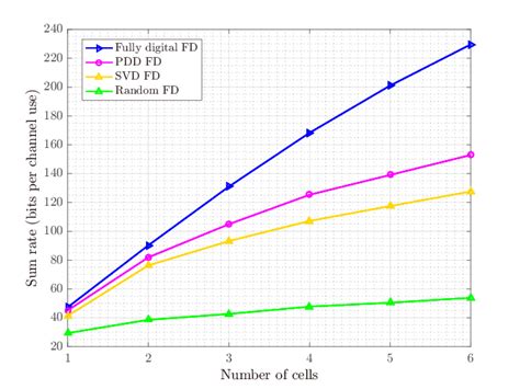 Sum Rate Performance Versus The Number Of Cells For The Proposed