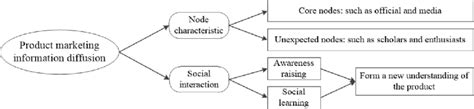 Influencing Factors Of Online Social Networks Information Diffusion