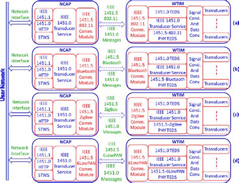 Figure 1 From An Interoperability Test System For IEEE 1451 5802 11 Standard Semantic Scholar