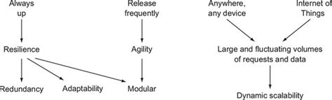 Chapter 12 Cloud Native Data Breaking The Data Monolith Cloud Native Patterns Designing
