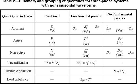 Table 1 From IEEE Std 14592010 IEEE Standard Definitions For The Measurement Of Electric Power