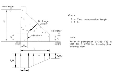 Uplift Pressure Distribution With Drains And Cracked Base Extending Download Scientific Diagram
