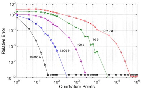 Evaluation Of The Numerical Error Associated With A Gauss Legendre