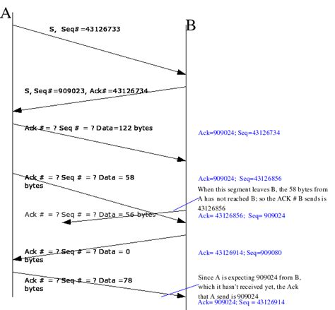 In The Following TCP Connection Establishment And Data Transferscenario Fill In The Spaces