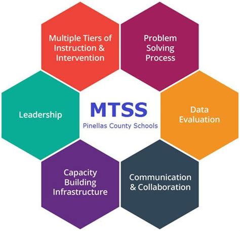 MTSS Multi Tiered System Of Supports MTSS Multi Tiered System Of
