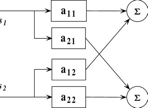 Linear Instantaneous Mixture Model Download Scientific Diagram