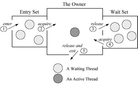 Monitor In Java Learningsolo