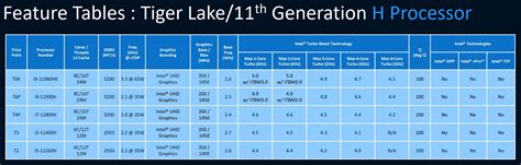 Intel Tiger Lake H Full Specs Hardware News