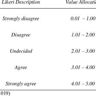 Likert Scale Description And Interpretation Download Scientific Diagram