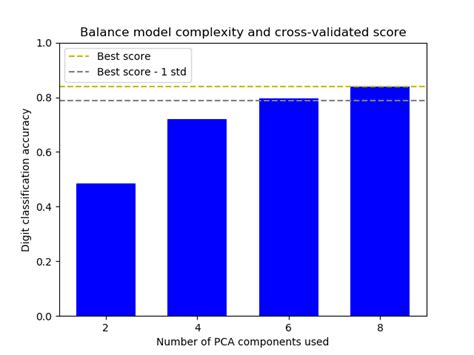 balance model complexity and cross validated score — scikit learn 0 21