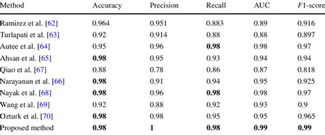 Comparison With State Of The Art Methods Download Scientific Diagram