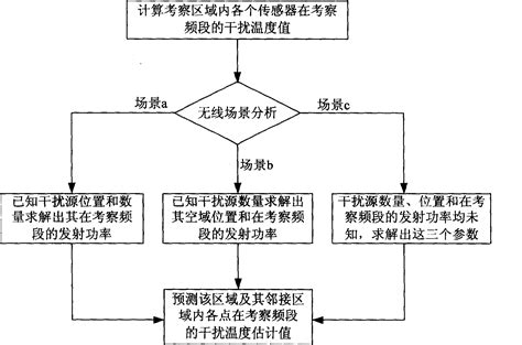 Method For Estimating Interference Temperature Of Airspace In Cognitive Radio System Eureka