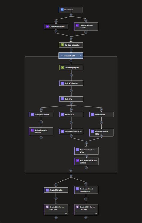 Cloudshift Get An Overview Of Your Acls With Azure Logic Apps