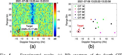 Figure 1 From Nonstationary Target Detection Using Time Frequency Multisqueezing Transform For