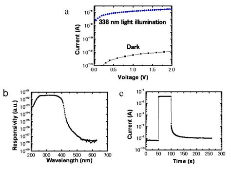 Fig S6 Typical Photoresponse Properties From The Ingan Thin Film A Download Scientific