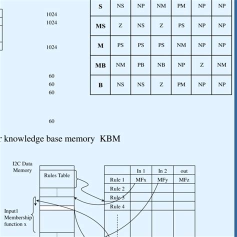 Graphical Illustration Showing How The Fuzzy Algorithm Works The