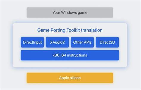 Apples Game Porting Toolkit Can Run Directx 12 Games On A Mac