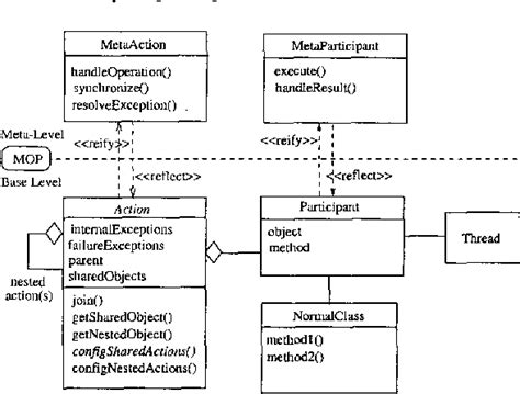 Figure 5 From An Exception Handling Software Architecture For