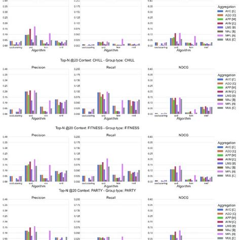 Comparison Of Metrics Based On Aggregation Methods And Algorithms For