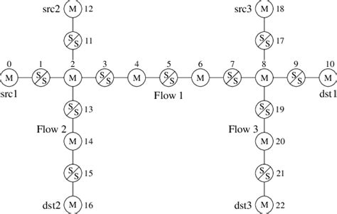 Topology With 3 Data Flows Download Scientific Diagram Topology With 3 Data Flows Download Scientific Diagram