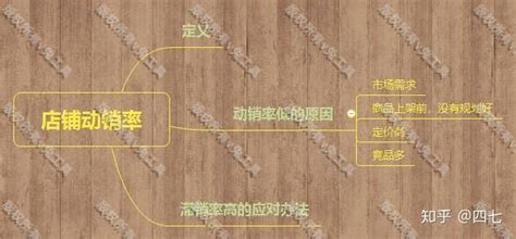 店铺动销率，店铺滞销率，动销率是什么，动销率太低怎么办，为什么动销率这么低，滞销率太高怎么办 知乎