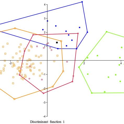 plot of the first two discriminant functions df1 and df2 of the m3