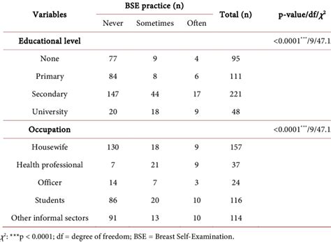 Factors Affecting BSE Practice Download Scientific Diagram