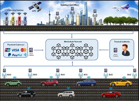 A General Blockchain‐based Smart Transportation Architecture Download