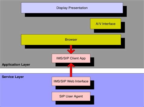 Functional Architecture Of The Mobicome Iptv Cnd Download Scientific