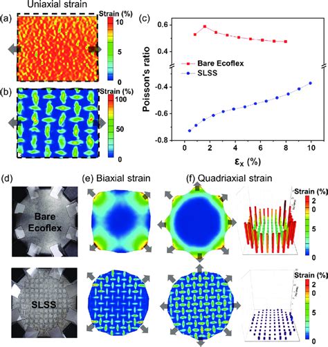 Comparison Of Deformation Characteristics Of Stretchable Substrates Download Scientific Diagram
