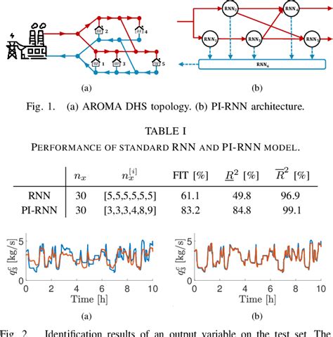 Table I From Modeling And Predictive Control Of Networked Systems Via Physics Informed Neural