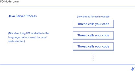 Server Side Io Node Vs Php Vs Java Vs Go Toptal®