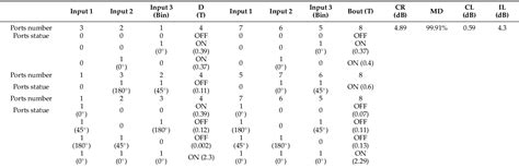 Table 6 From High Transmission All Optical Combinational Logic Circuits Based On A Nanoring
