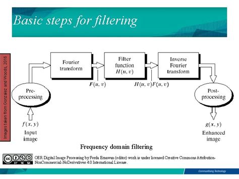 Image Processing Frequency Domain Processing Editor By Dr