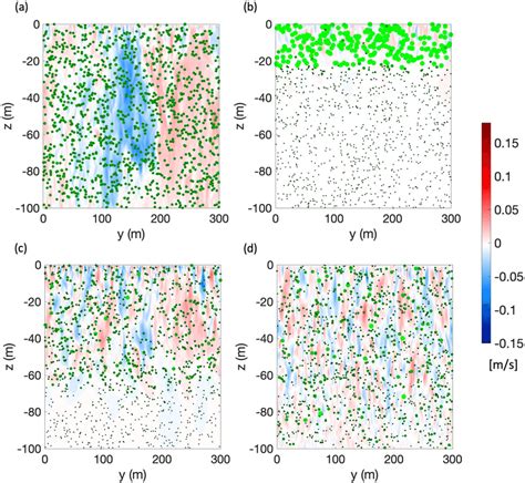 Distributions Of Instantaneous Vertical Velocity And Plankters The Download Scientific Diagram