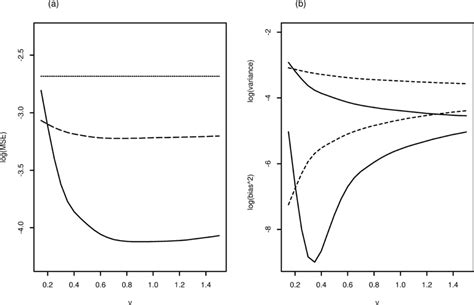 mean squared errors squared biases and variances of the boundary