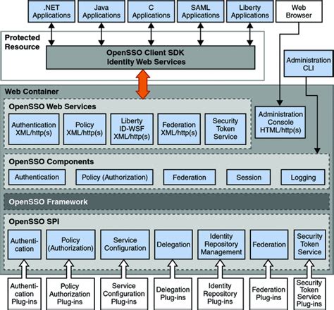 The Client Server Architecture Sun Opensso Enterprise 8 0 Technical Overview