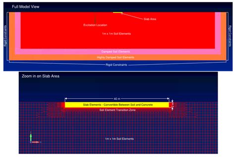 Simplified Parametric Modeling To Predict Vibration Attenuation Provided By On Grade Slabs