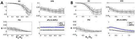A Directionalities Of Five Directed Connectivity Measures Under The Download Scientific
