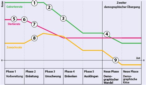Die Ursachen Für Das Problem Der Geringen Bevölkerungszahl In Einigen