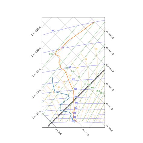 Tephigram Plotting Tephi Dev Documentation