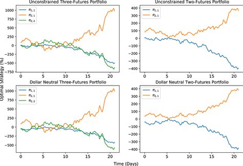 Optimal Strategies Top Left Unconstrained Three Futures Portfolio Download Scientific