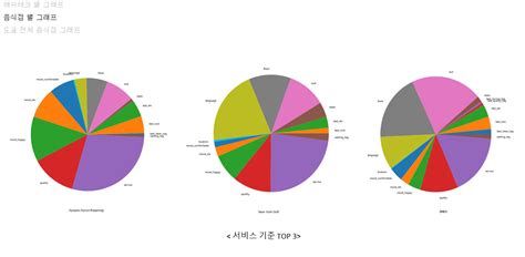 Github Highfloorskprojectproject1 국비교육 클라우드ai과정 모듈 프로젝트 1 리뷰 사이트 크롤링 크롤링코드 보조와 시각화 부분 맡음