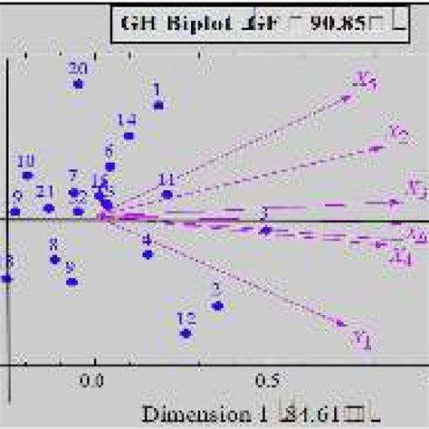 The Biplot Description Of The Object S Position And Variables Using 0 Download Scientific