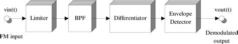 Figure 2 1 From Fm Demodulation Using A Digital Radio And Digital Signal Processing Semantic