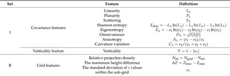 Table 1 From Using Relative Projection Density For Classification Of Terrestrial Laser Scanning