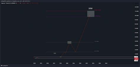 Algorand Price Prediction ALGO Analyzed From To